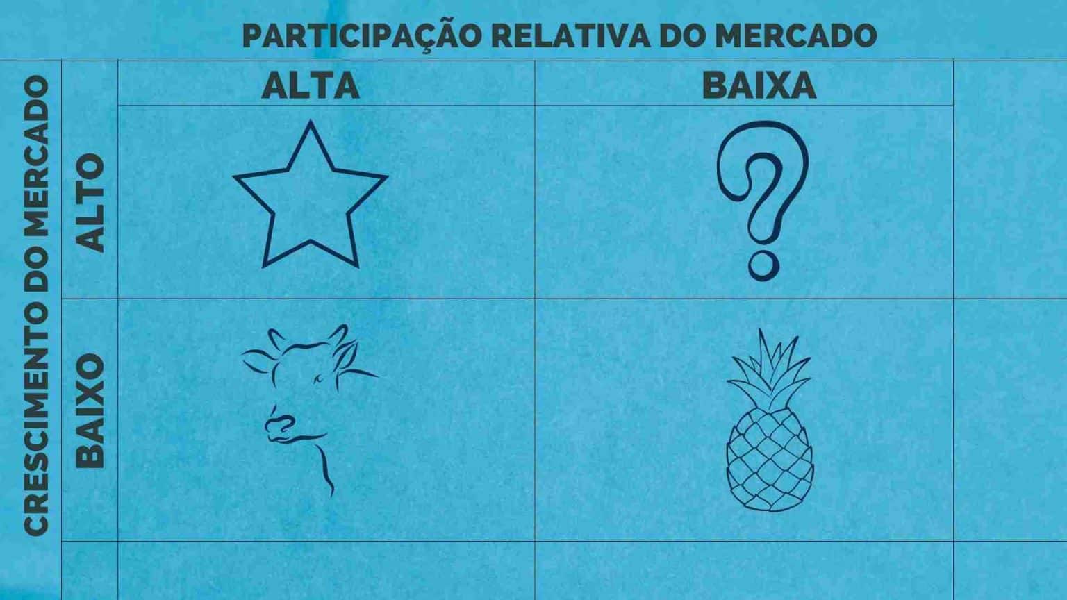 Matriz BCG: o que é, importância e como aplicar na prática